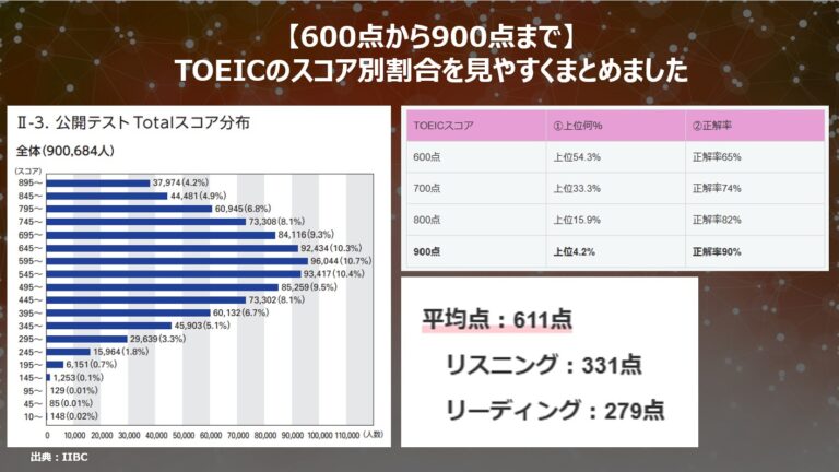 TOEIC900点のすごさは上位5%の激レアスキルで転職無双できることにある